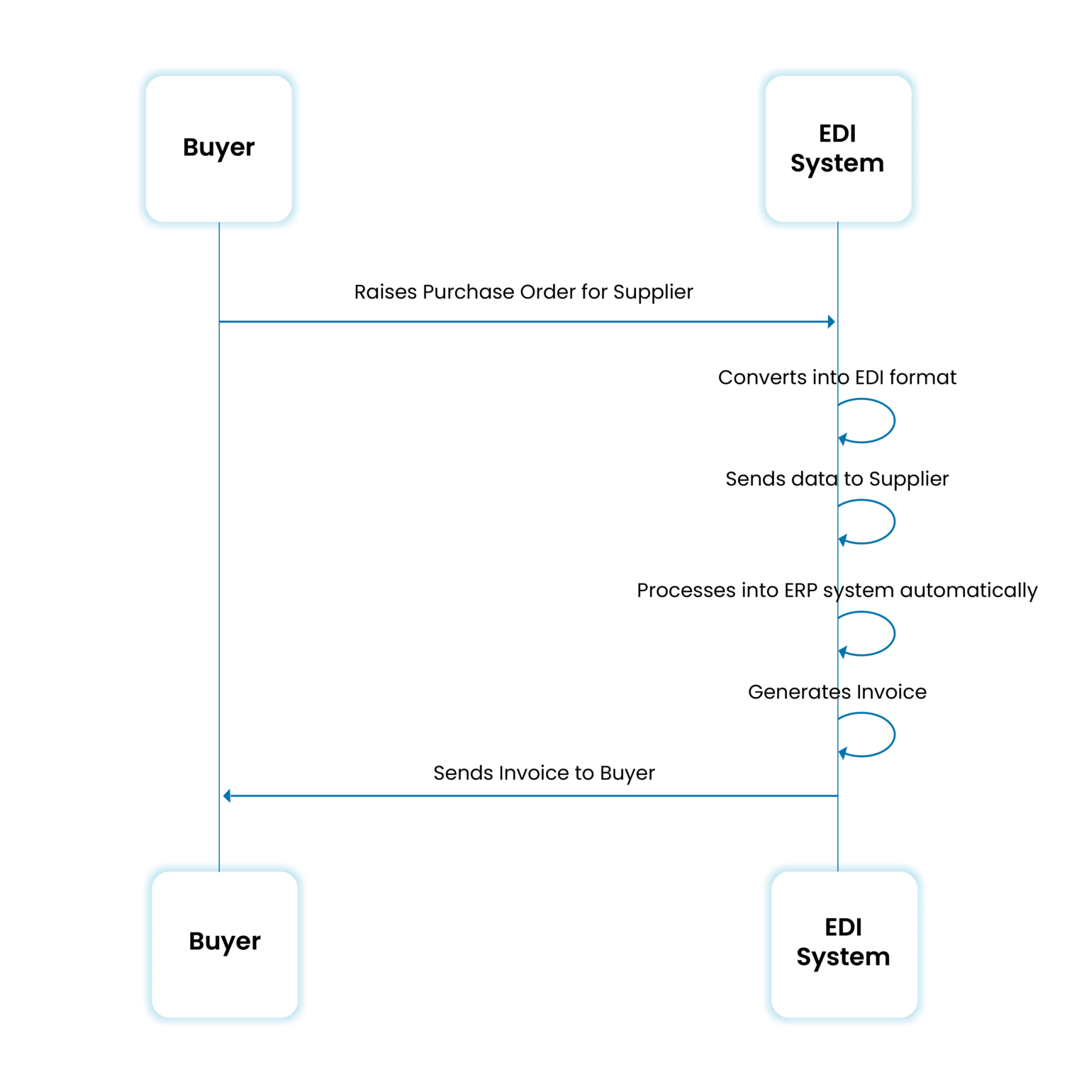 What is EDI?
