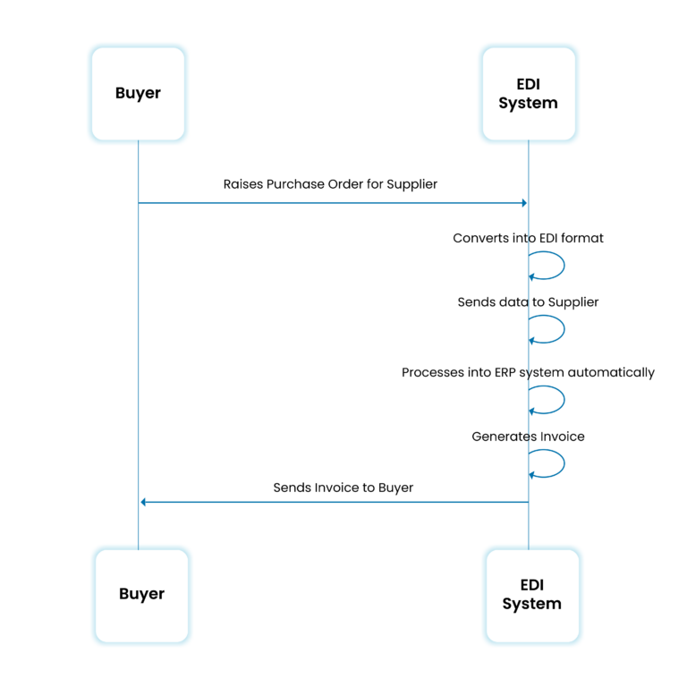 What is EDI?